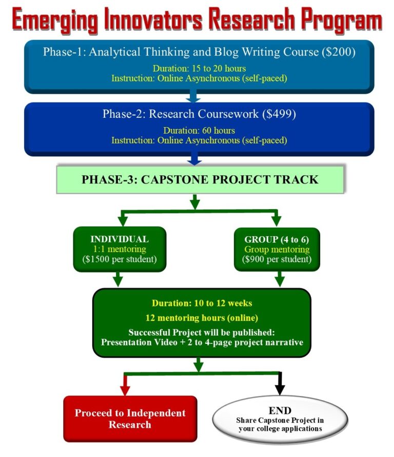 Research Program for High School Students-Capstone Project